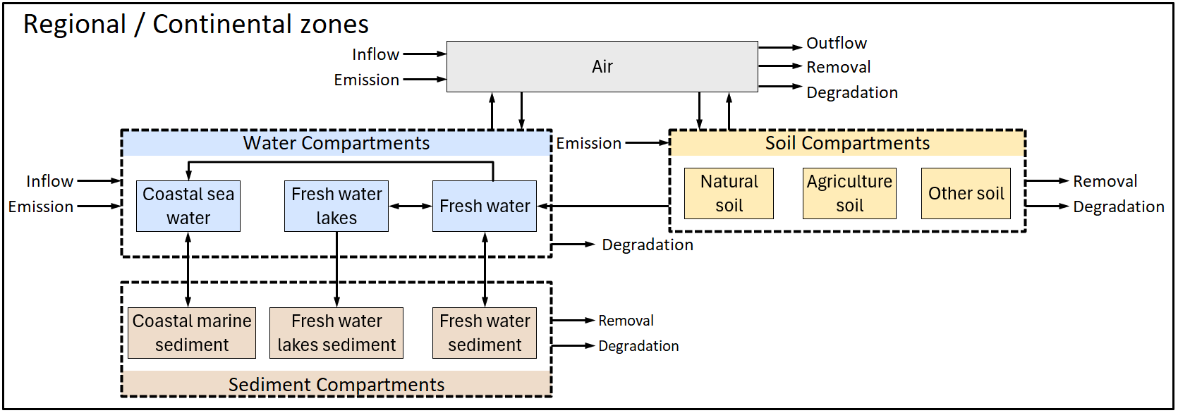 SimpleBox4Nano: Environmental Fate Modelling